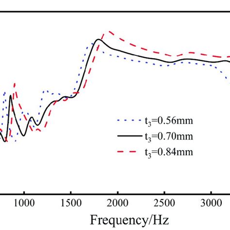 Effects Of Different Sidewall Connection Lengths On The Sound Download Scientific Diagram