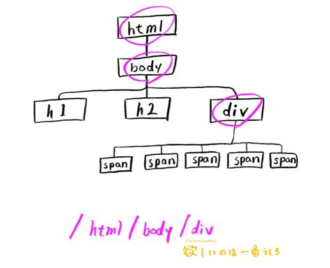 Python・selenium 】要素を指定するときの Xpath まとめも「基本編」 Itoの部屋