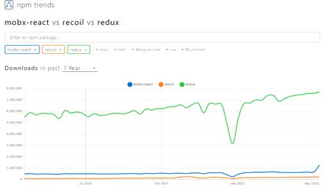 Redux Vs Mobx Vs Recoil