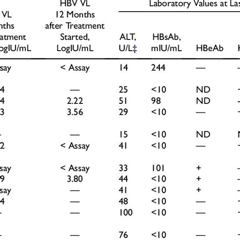 Baseline Pretransplant Characteristics Of Hbcab Positive Allogeneic