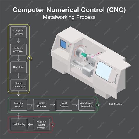 Premium Vector Computer Numerical Control A Method Of Automating Control Of Machine Cutting
