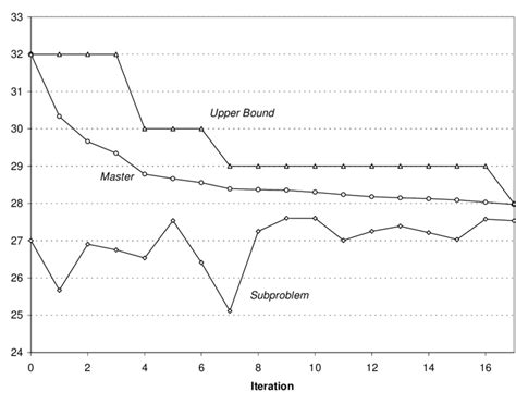 Objective Values Of The Master Problem The Subproblem And The Upper