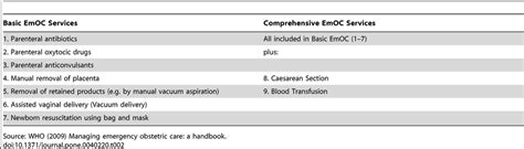 Signal Functions For Essential Or Emergency Obstetric Care Download Table
