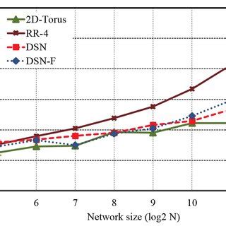 Diameter Vs Network Size Download Scientific Diagram