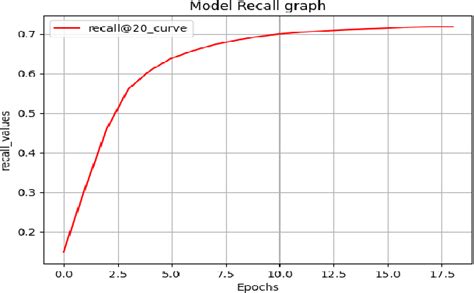 Figure 2 From A Hybrid Cnn Gru Model For Session Based Recommender Systems Semantic Scholar