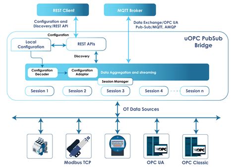 Important Use Cases Of Opc Ua Pubsub Opc Connect