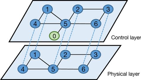 The Topology Of The Multilayer Kuramoto Oscillator Network Control Download Scientific Diagram