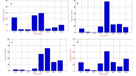 Histogram Of Time Of Maximum Precipitation Frequency For Each Of The Download Scientific