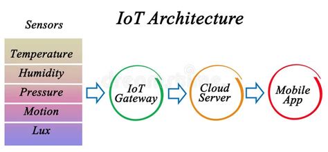 Internet Of Things Architecture Stock Illustration Illustration Of