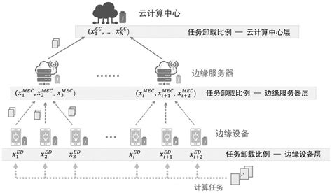 云边端异构边缘计算网络的分布式计算架构、方法与装置