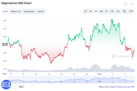 Algorand ALGO MASSIVE Jump In Price 2x Soon Cryptocurrency Price Analysis And Prediction