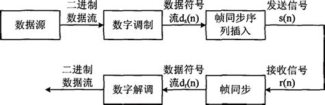 Frame Synchronization Method Eureka Patsnap