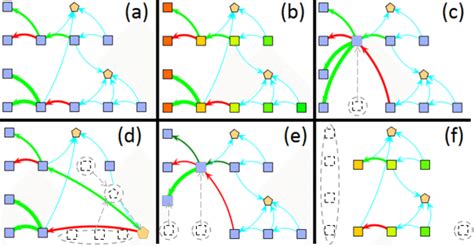 a original graph b graph with a color schema c collapse of two