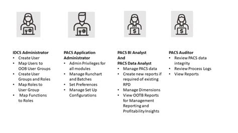 user roles and privileges