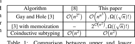 Table 1 From Three Subtyping Algorithms For Binary Session Types And Their Complexity Analyses
