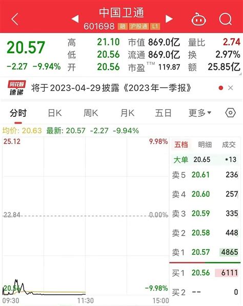 6g大白马跌停！“新冠二阳”冲上热搜，这两大板块应声大涨！社保基金新进70股，持股比例居前的绩优股出炉 社保基金持股动向揭秘，2022年四季度