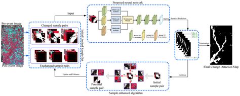 Novel Land Cover Change Detection Deep Learning Framework With Very