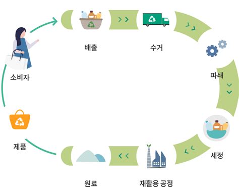 Recycled Products 친환경 포장재