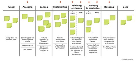 Safe Program Kanban Board Scrumdesk Meaningful Agile