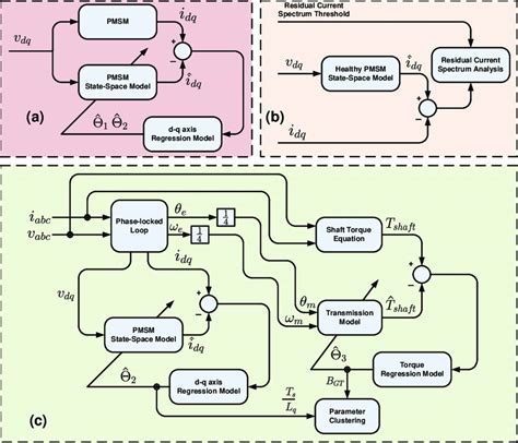 Pmsm Model Based Fault Detection And Identification A Healthy Pmsm