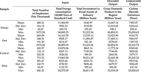 Descriptive Statistics For Input Output Indexes Of Energy Efficiency