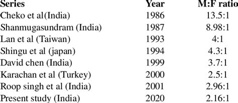 Comparison Of Sex Ratio In Deferent Series Download Scientific Diagram