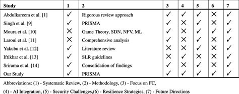 Table 1 From Artificial Intelligence Techniques For Securing Fog Computing Environments Trends