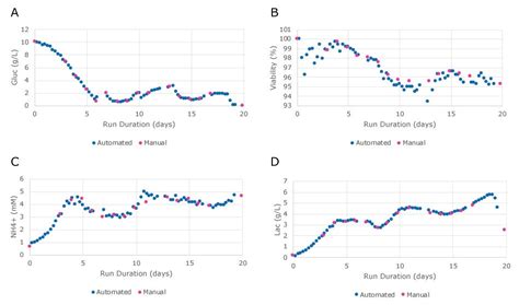 Accelerating Data Access In Bioprocesses With Automated Aseptic Sampling