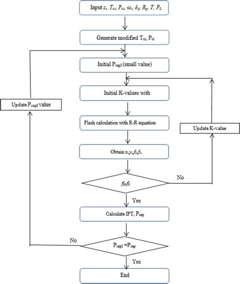 flash and ift calculation algorithm considering the capillary pressure