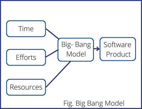 Big Bang Model In Software Engineering
