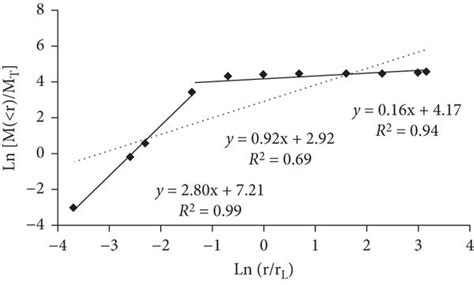 Logarithmic Linear Fitting Curve Numbered 1 Download Scientific Diagram