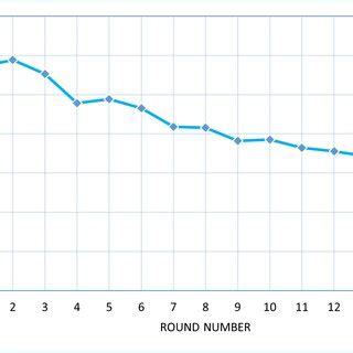 Mean Square Error Performance With Respect To Communication Round Using Download Scientific