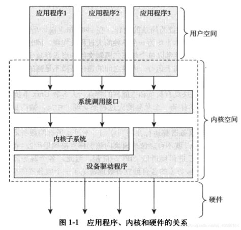 《linux内核设计与实现》读书笔记从linux内核出发防删目录 Csdn博客