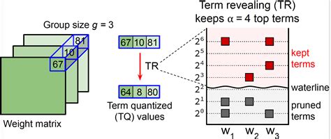 Hardware Designs For Dnn Inference