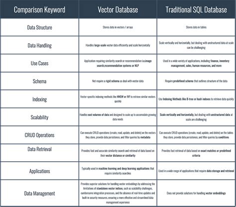 a comparison between vector and traditional sql databases uknowwho
