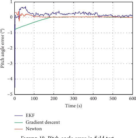 Figure 1 From An Iterative Doppler Velocity Log Error Calibration Algorithm Based On Newton