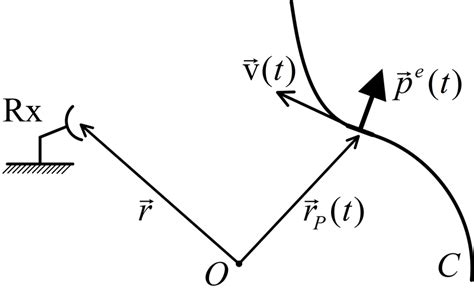 Point Dipole In Arbitrary Motion Along A Space Curve C Download Scientific Diagram