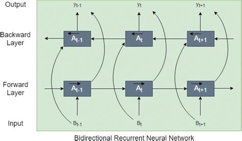 Bidirectional Recurrent Neural Network Blstm Download Scientific