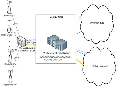 Network Using Sdrsdn Approaches Download Scientific Diagram