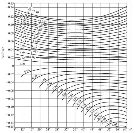 Finite Element Analysis Of Helical Gears With Different Modification
