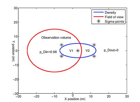The Predicted Probability Density Function Is Shown By A Gaussian