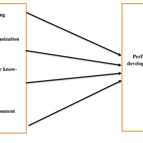 Analysis Model Source Authors Construct Download Scientific Diagram