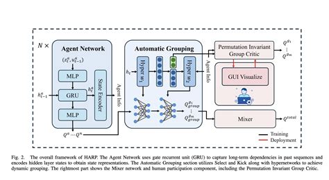 Harp Human Assisted Regrouping With Permutation Invariant Critic A Multi Agent Reinforcement