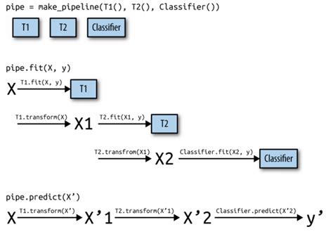 5 Algorithm Chains And Pipelines