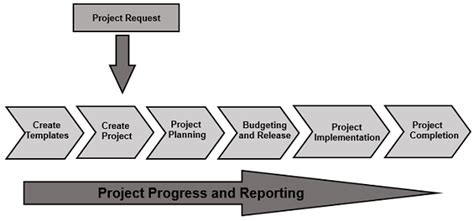 Sap Project Systems Overview Sap Ps 41 Off