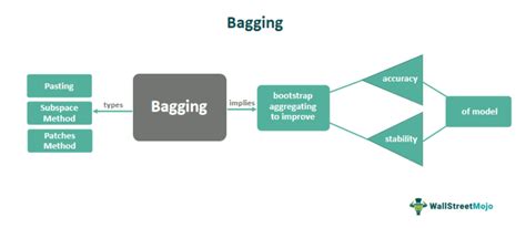 Bagging Meaning Types Examples Vs Boosting How It Works