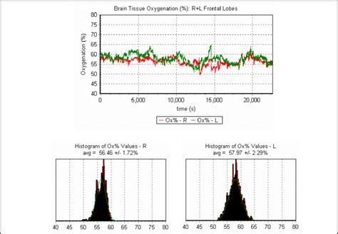Trend Of Oxyhemoglobin And Histogram Of Single Average Method Figure 3