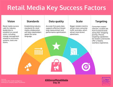 Retail Media Key Success Factors Lisa Goller Marketing Strategy Content Project Management