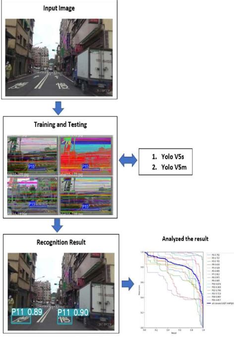 Figure 1 From Deep Learning For Automatic Road Marking Detection With Yolov5 Semantic Scholar