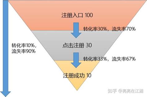 漏斗分析 知乎